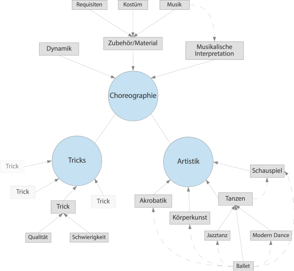 Struktur des Freestyle – einradfahren.de